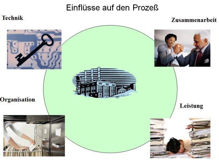 Prozessorganisation | Wetter Unternehmensberatung
